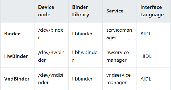 Binder、HwBinder 和 VndBinder - 知乎