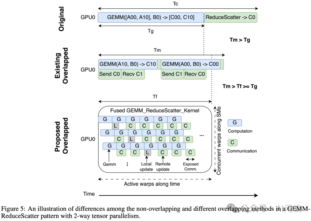 万字综述 LLM 训练中的 Overlap 优化：字节 Flux 等 7 种方案 - 知乎