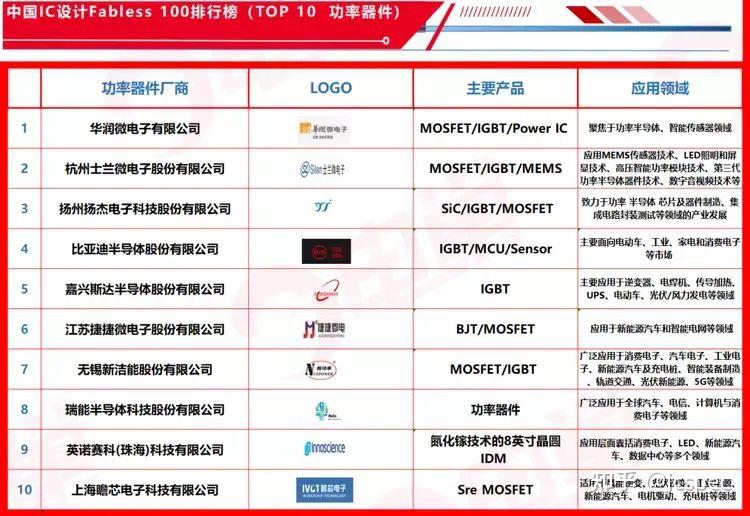 中国芯片独角兽 Top 100 榜单-icspec - 知乎