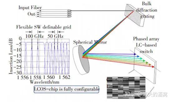 基于LCoS的WSS与基于MEMs的WSS - 知乎