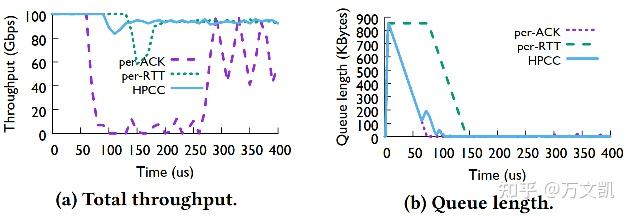 [SIGCOMM'19] HPCC: High Precision Congestion Control - 知乎