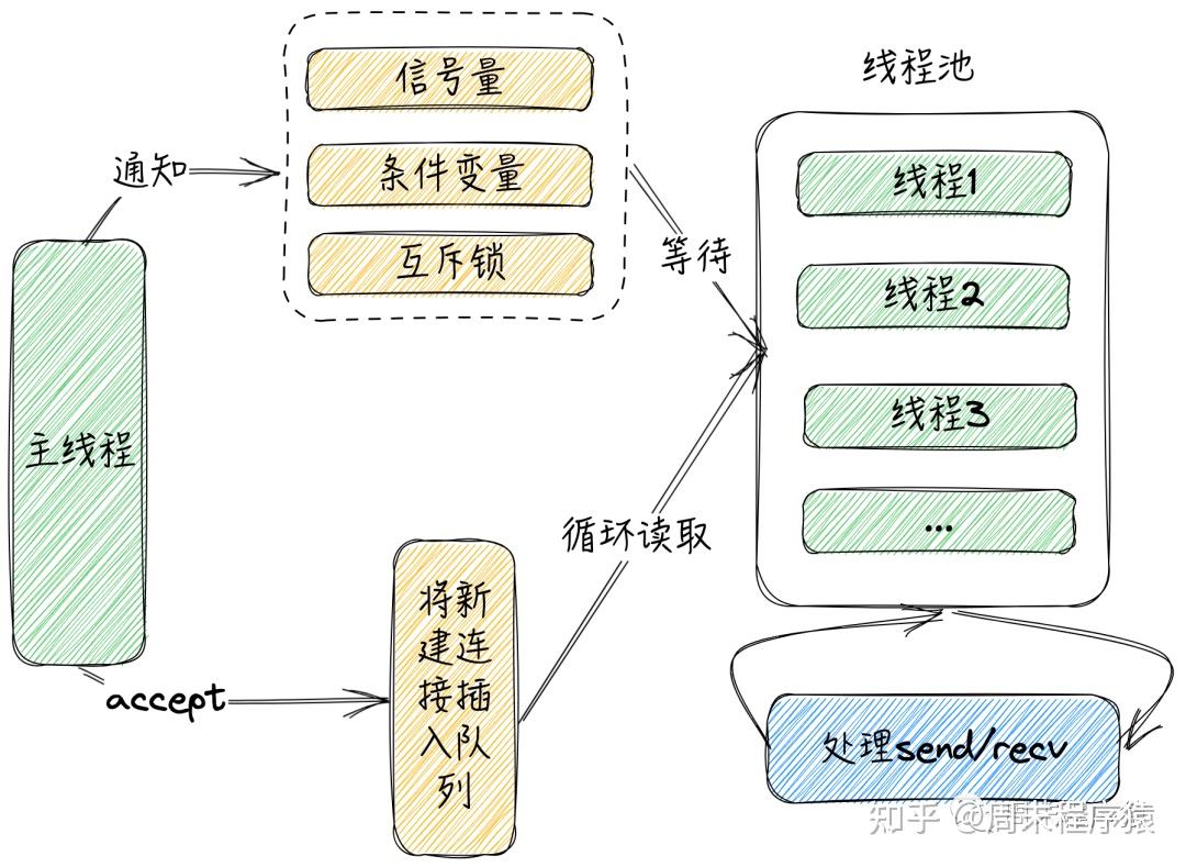 Linux高性能网络编程十谈多进程和多线程 知乎 