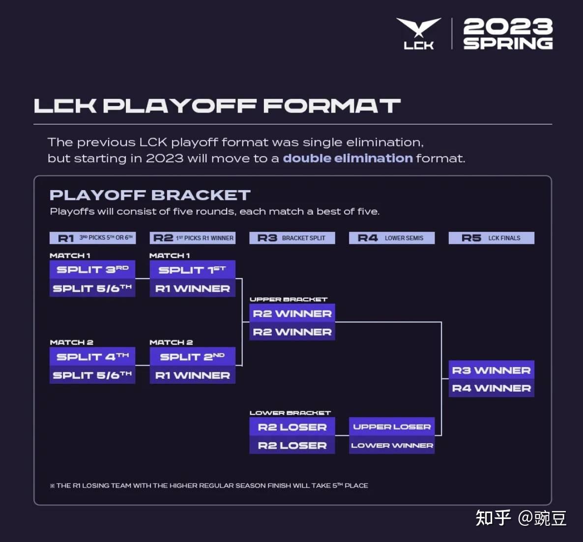 LCK夺冠之后，继续向LPL学习！官方正式宣布，S13将采用双败赛制 - 知乎