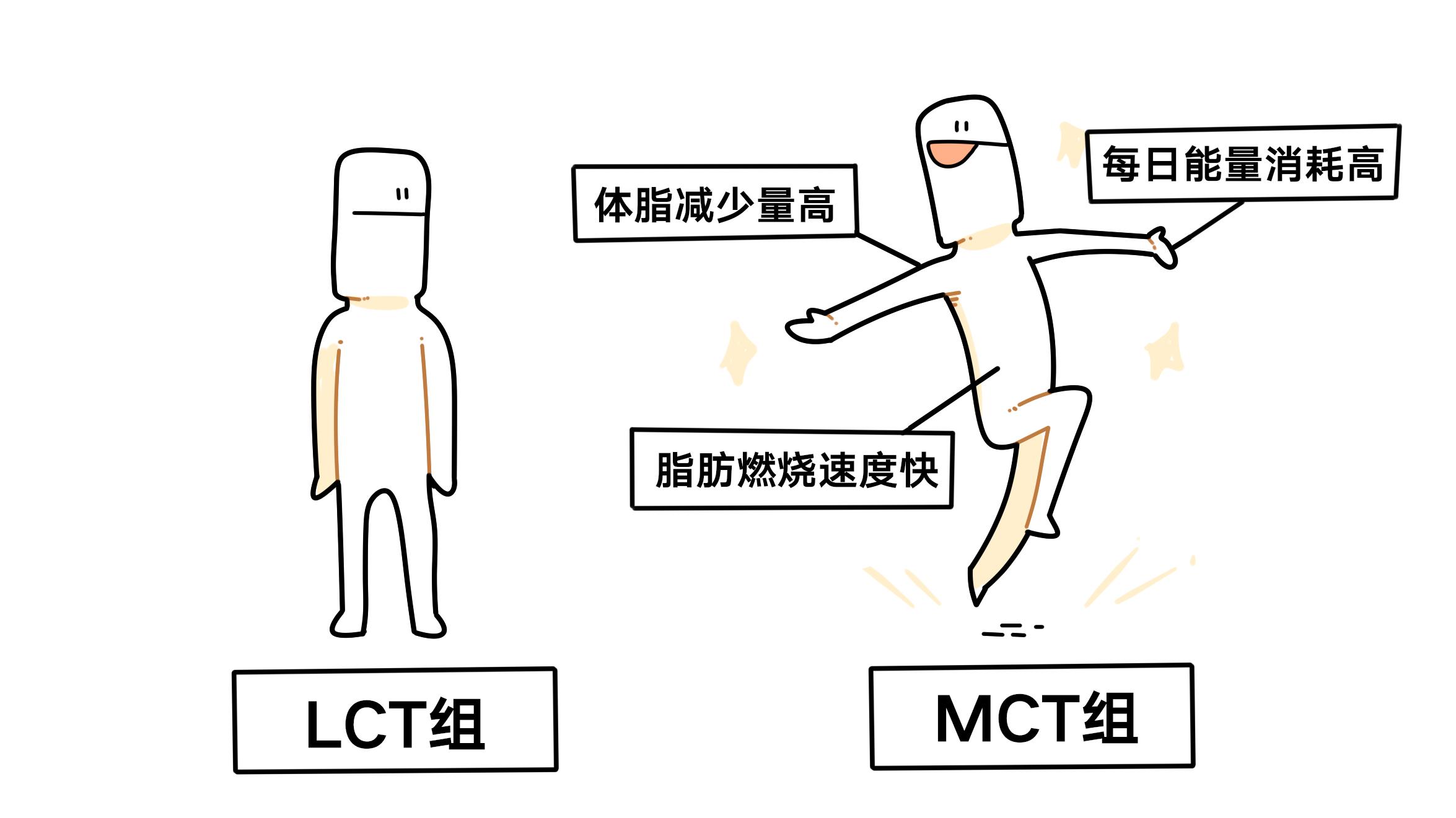 火遍生酮圈的MCT油，到底怎么选 - 知乎