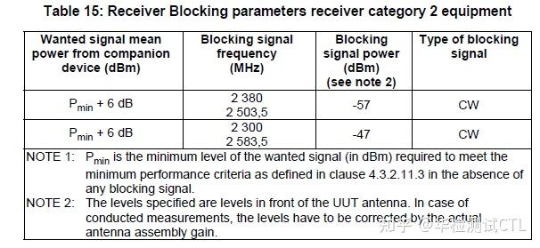 欧盟CE认证RF测试EN300328 V2.2.2 标准解读 - 知乎