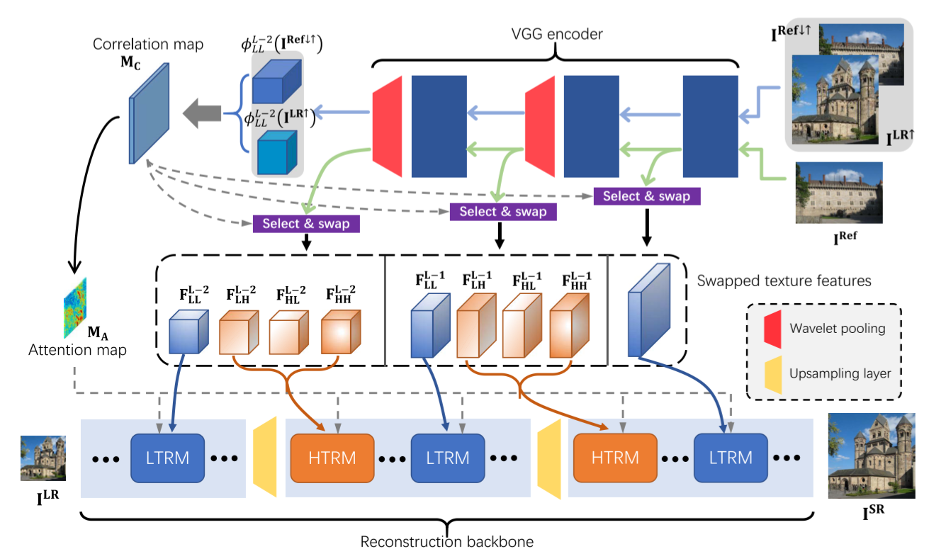 Wavelet-Based Texture Reformation Network for Image Super-Resolution ...