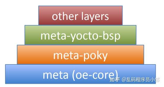 01-Intro to Yocto Project - 知乎