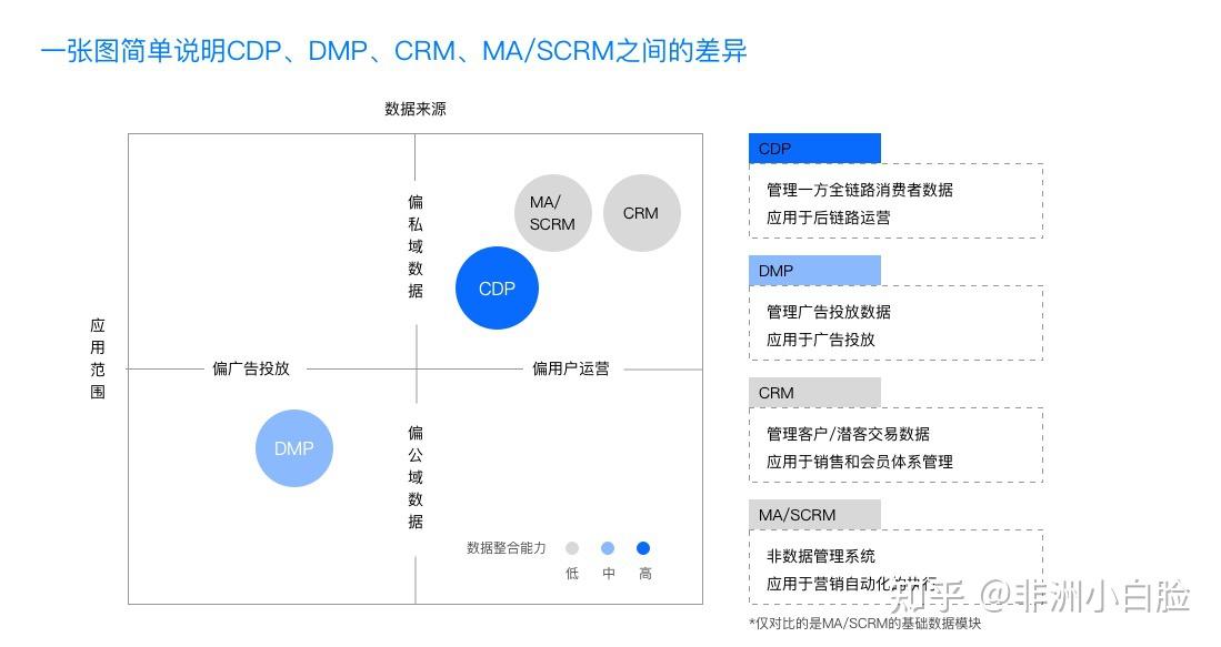 一张图简单说明CDP、DMP、CRM、MA/SCRM 之间的差异！ - 知乎