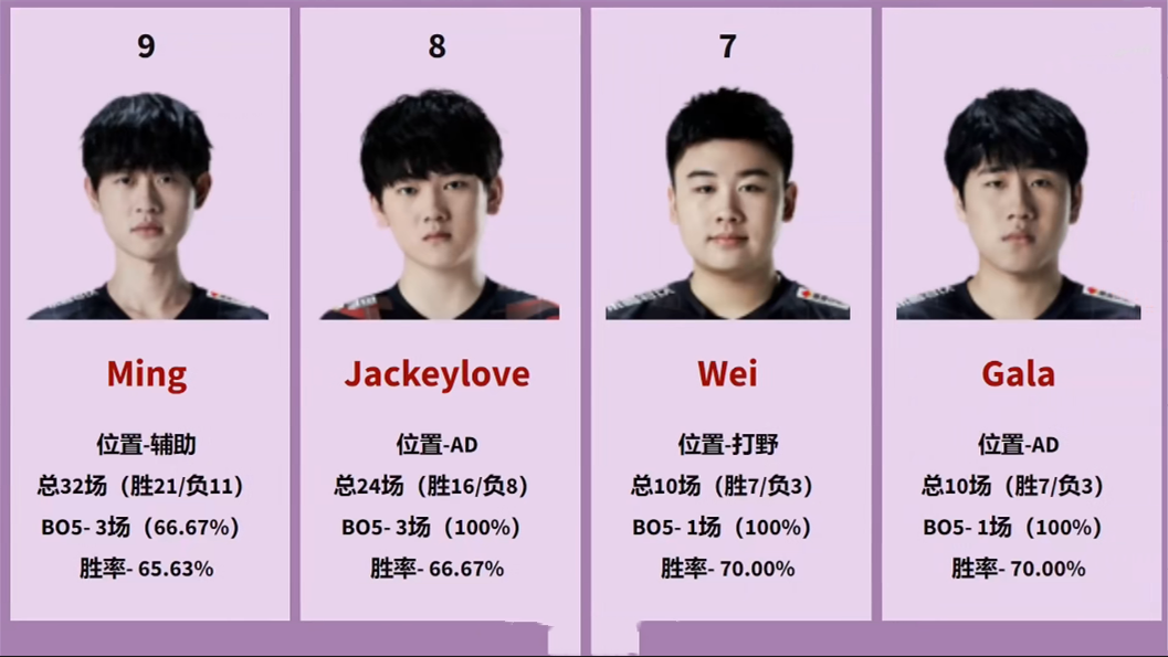 LPL选手对LCK胜率一览，Uzi不是抗韩先锋，RNG组全华班另有缘由？ - 知乎