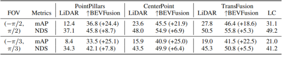 BEVFusion: A Simple and Robust LiDAR-Camera Fusion Framework（解决lidar传感器遇故障时，点云和激光雷达融合的系统无法工作的问题 ...