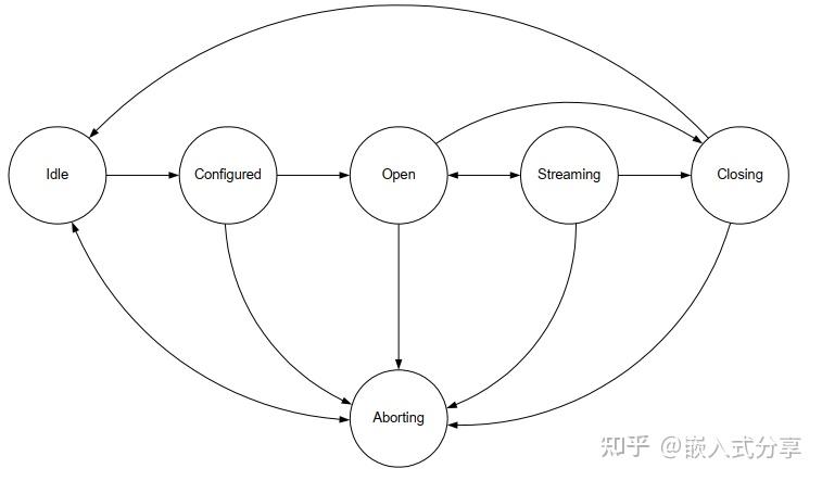 蓝牙音乐之A2DP协议 - 知乎