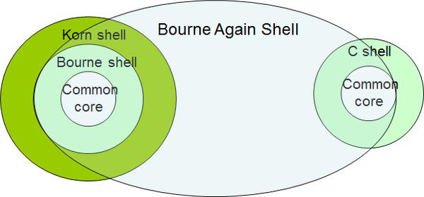 sh, csh, ksh, bash, zsh - 知乎