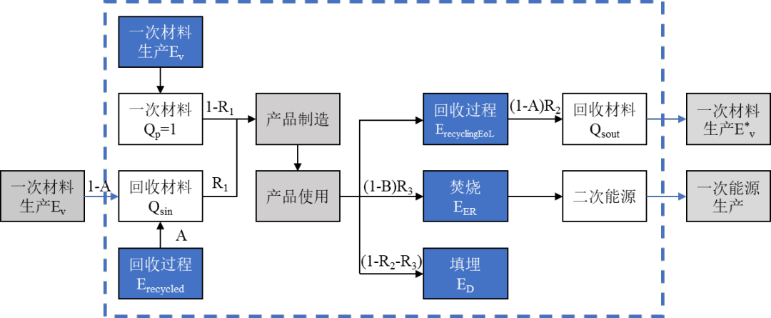 易碳大咖说 ｜ 产品环境足迹（PEF）解读之EoL模型 - 知乎