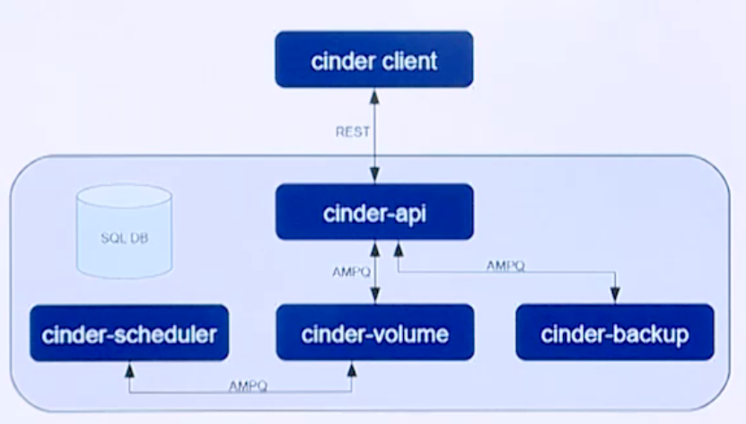 OpenStack-Cinder - 知乎