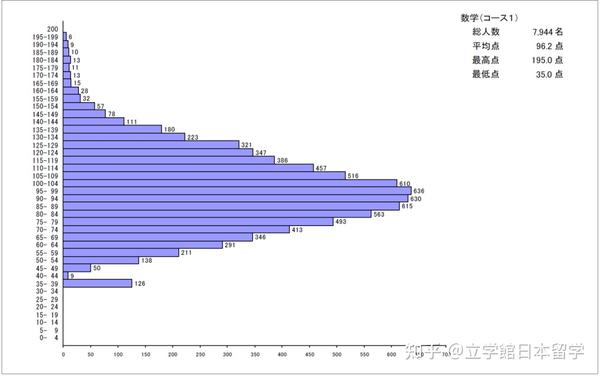 2023年6月「EJU留考」数据公布！你处在哪个水平？ - 知乎