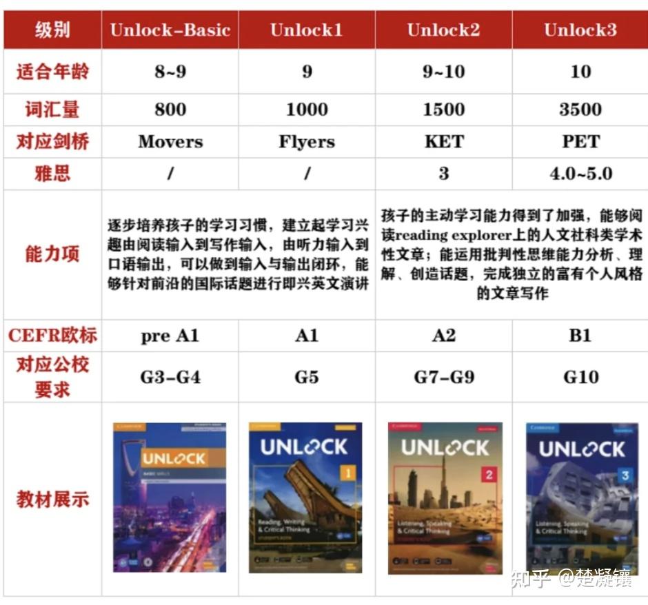 介绍Unlock 教材 - 知乎