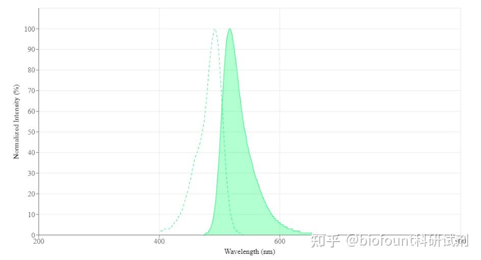6-FAM（6-羧基荧光素）；核苷酸染料 - 知乎