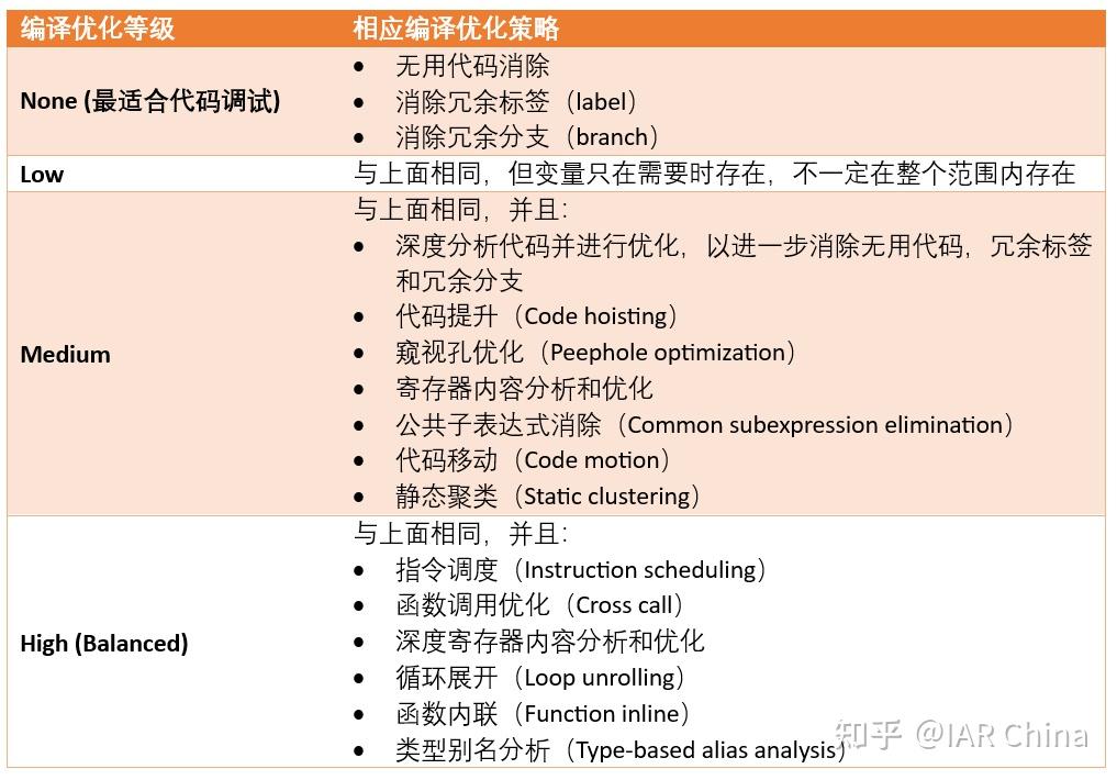 深入浅出编译优化选项（下） 知乎