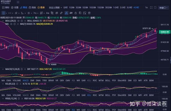 拾柒谈币：比特币再破57000势不可挡 以太坊承压1900能否破位？ - 知乎