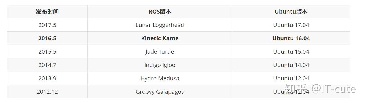 ROS入门笔记（二）：ROS安装与环境配置及卸载（重点） - 知乎