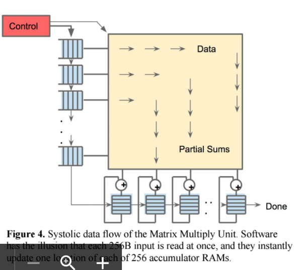 [一周一paper][ISCA] In-Datacenter Performance Analysis of a Tensor ...