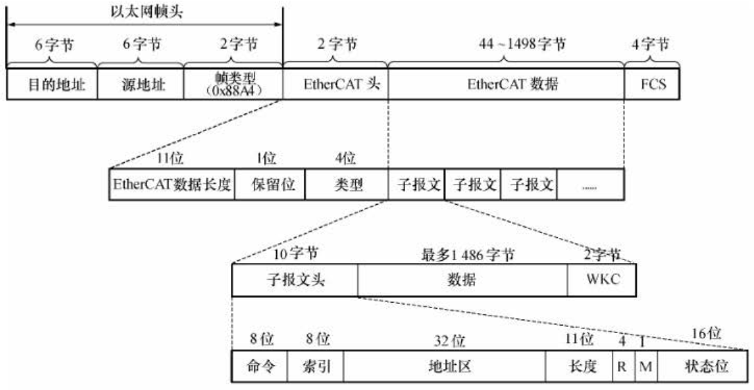 EtherCAT学习记录 - 知乎