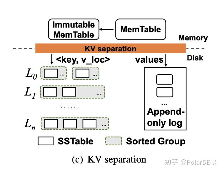 论文解读：Differentiated Key-Value Storage Management for Balanced I/O ...