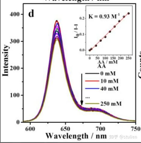 有机光化学一些小知识（EDA复合物，Stern-Volmer荧光淬灭实验，量子产率的测定） - 知乎