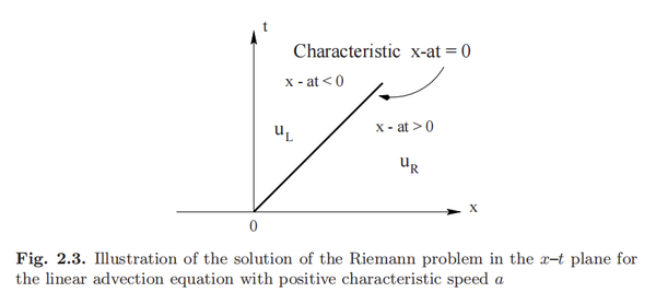 守恒律方程笔记：Riemann问题 - 知乎