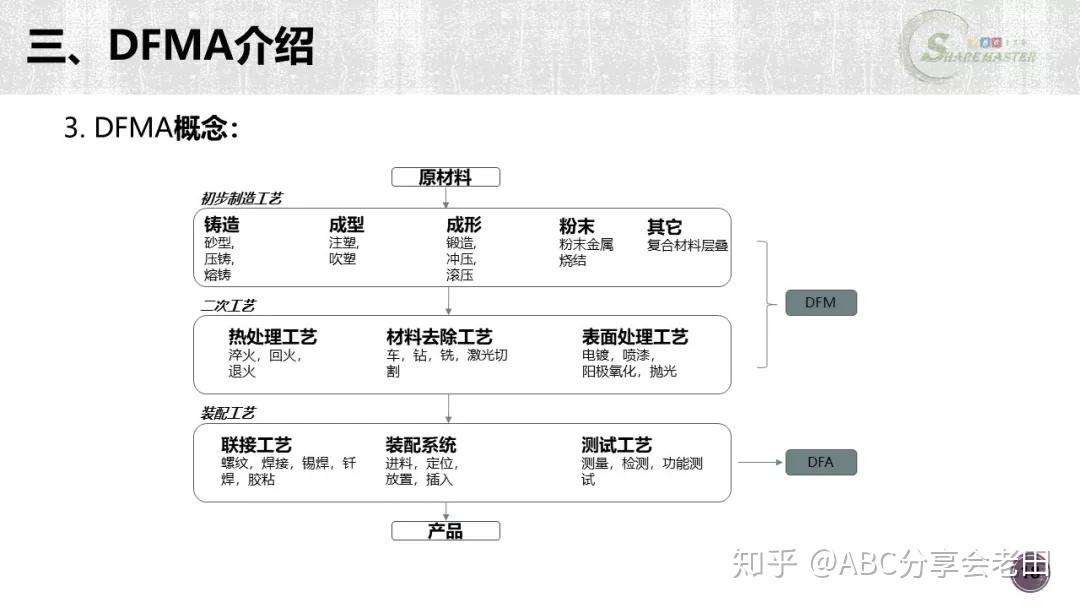 听老司机讲DFMA的独到见解！ - 知乎