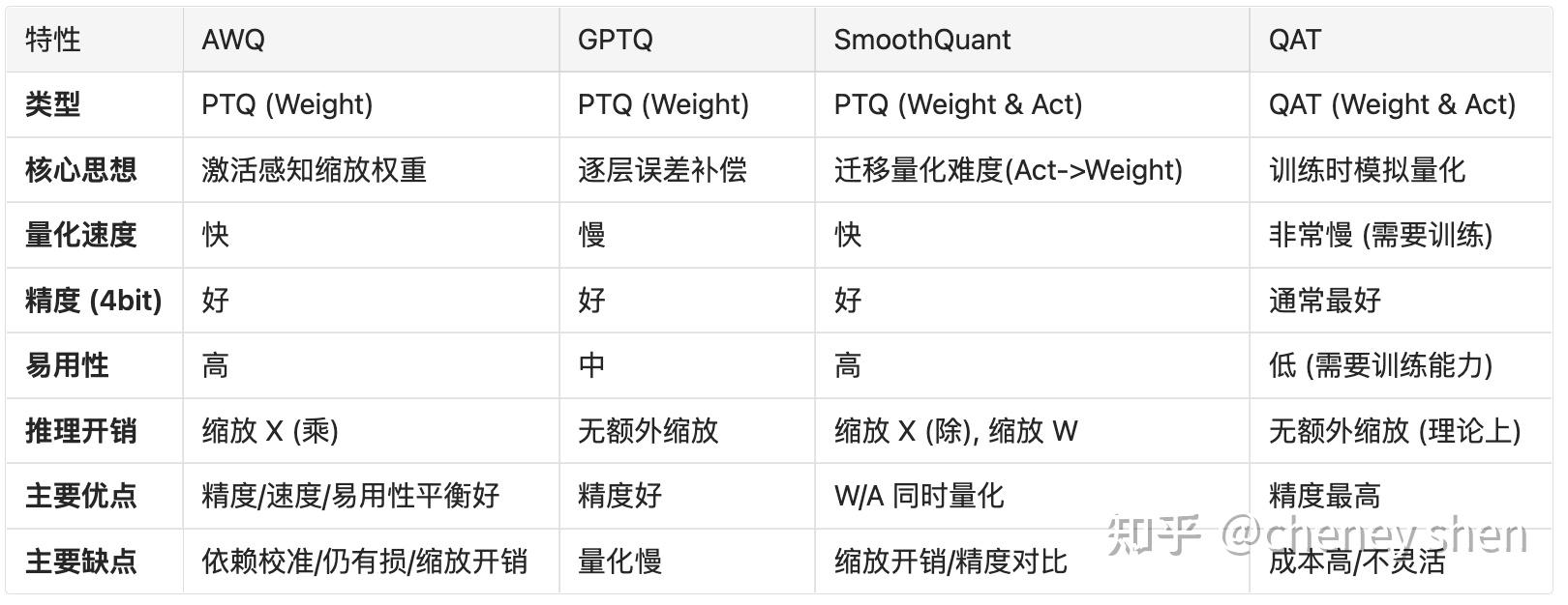 长篇白话系列之大模型量化技术AWQ：（Activation-aware Weight Quantization） - 知乎