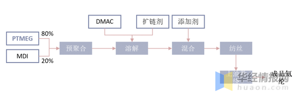 中国PTMEG行业发展现状、上下游产业链分析及发展趋势 - 知乎