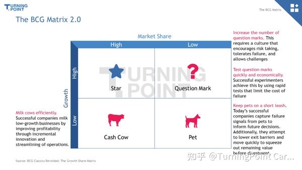 干货工具 | The BCG Matrix - 知乎