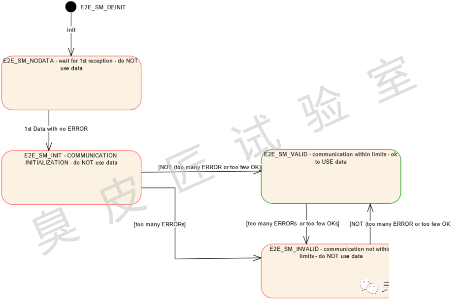 电动汽车动力总成解读 | E2E通信保护 - 知乎