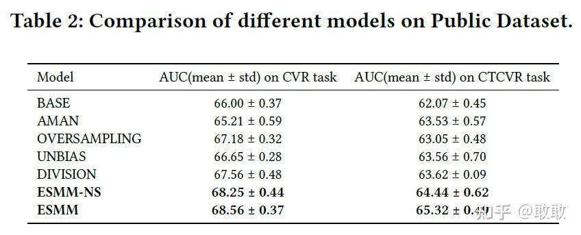 CVR预估模型之ESMM - 知乎