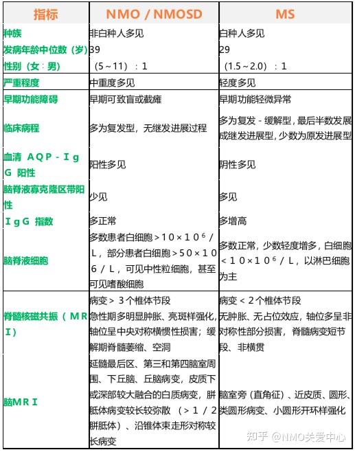 一文读懂：NMOSD与MS的鉴别诊断 - 知乎