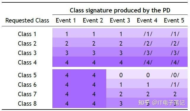 PoE原理之功率分类 - 知乎