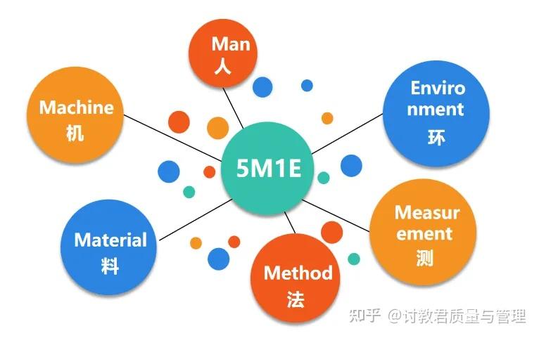 什么是5M1E？ - 知乎