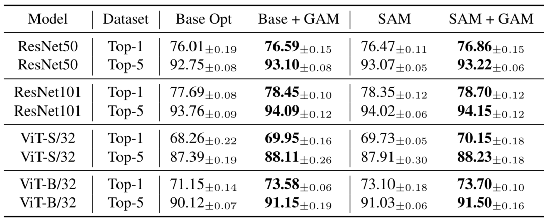 CVPR2023｜清华大学提出GAM：神经网络“一阶平滑优化器”，显著提升模型“泛化能力” - 知乎