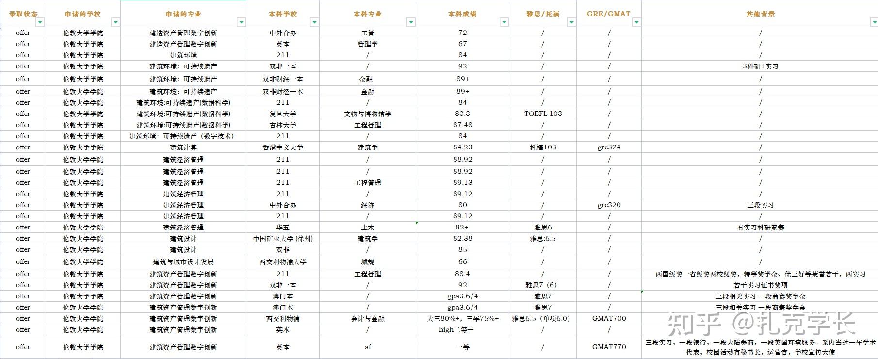 2023fall伦敦大学学院（UCL）录取案例汇总（800+条） - 知乎