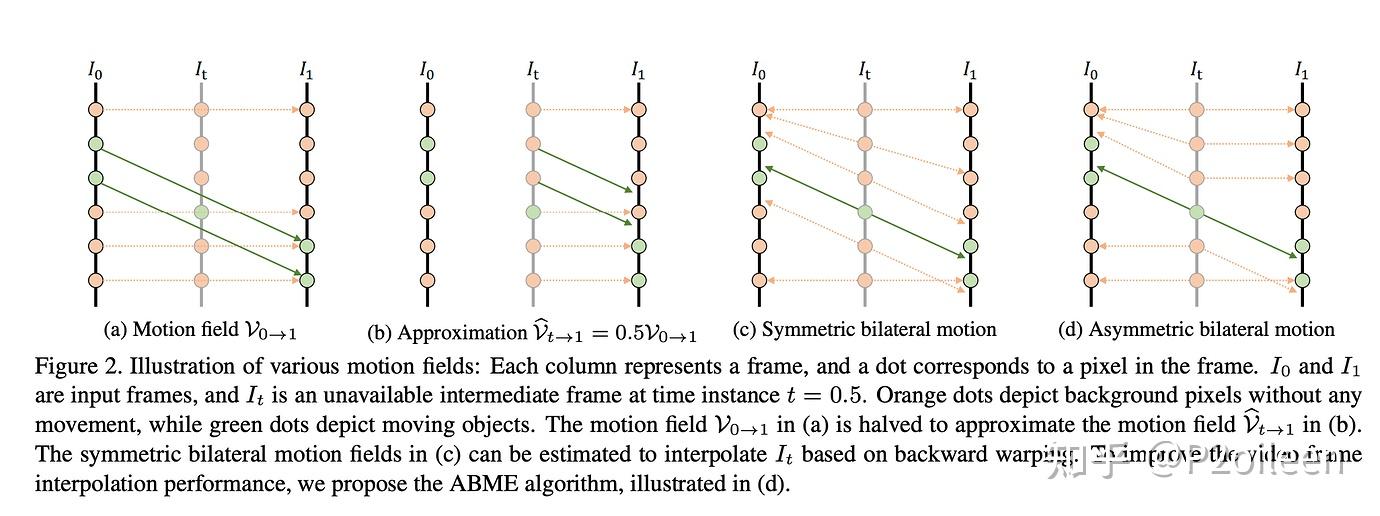 Asymmetric Bilateral Motion Estimation for Video Frame Interpolation - 知乎