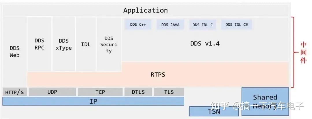 03 SOA协议之DDS详解 - 知乎