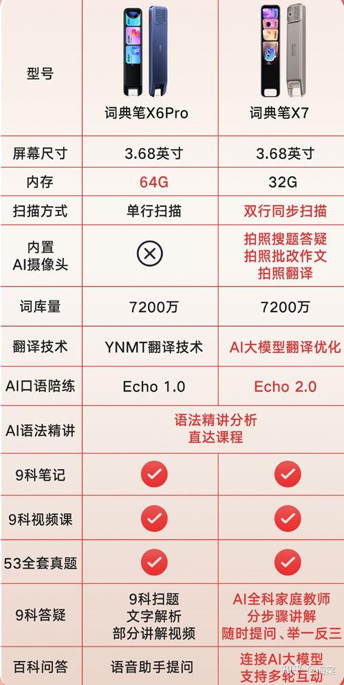 别乱选！有道词典笔买哪款好?有道词典笔型号对比和推荐,有道X7、X7Pro、S6Pro和A6Pro哪款适合小初高中生 - 知乎