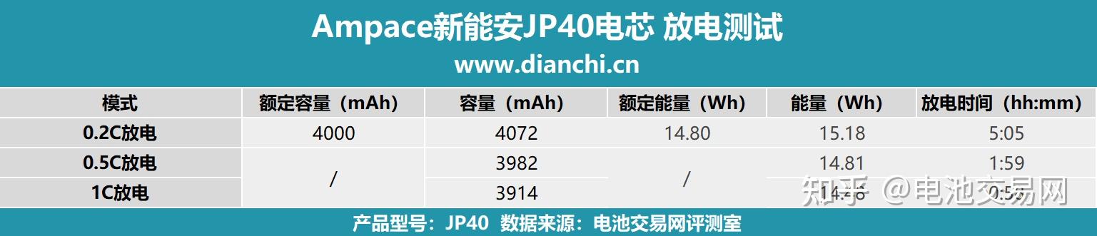 探索大倍率放电极限，Ampace新能安JP40电芯评测 - 知乎