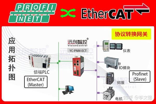 EtherCAT转Profinet主站协议网关 - 知乎