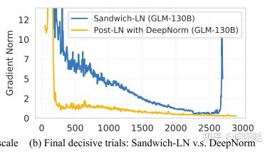 从0开始实现LLM：2、大模型技术报告总结（GPT/PaLM/GLM/LLaMA/Skywork） - 知乎