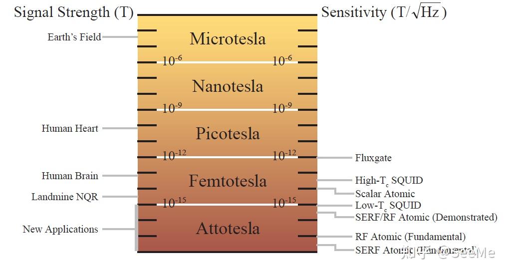 进阶篇 | Atomic Magnetometry Chap1. 概述 - 知乎