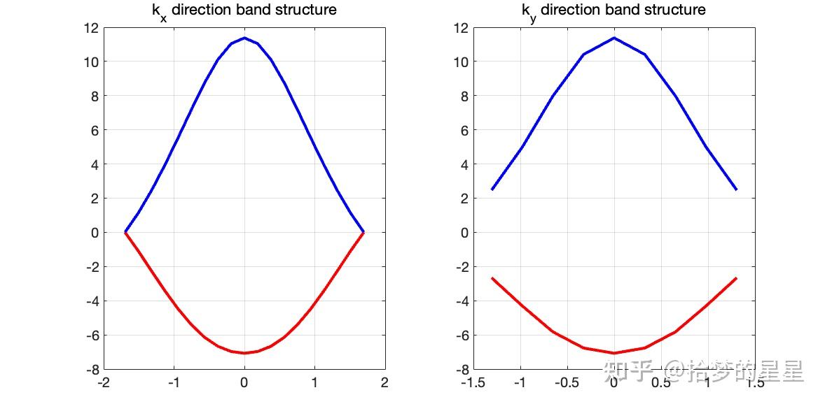 MATLAB提取wannier90_hr.dat文件得到TB模型并计算能带和费米面 - 知乎