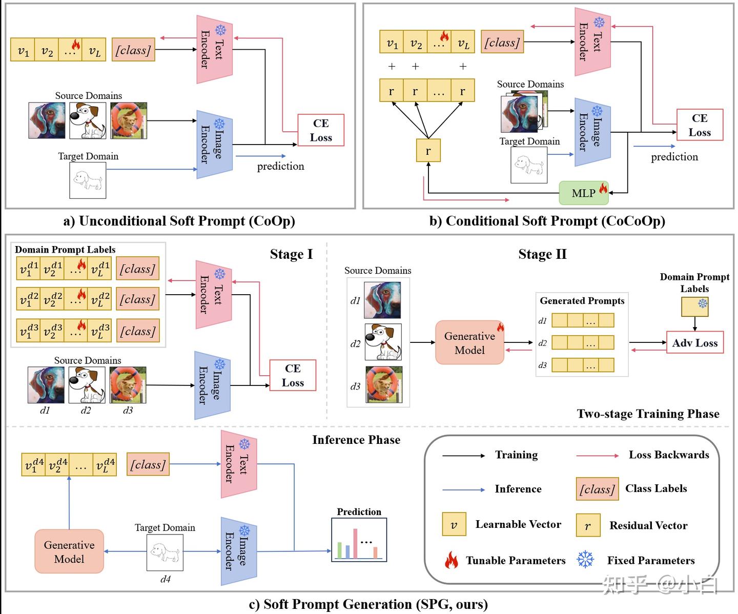 [ECCV'24] Soft Prompt Generation for Domain Generalization 中文解读 - 知乎