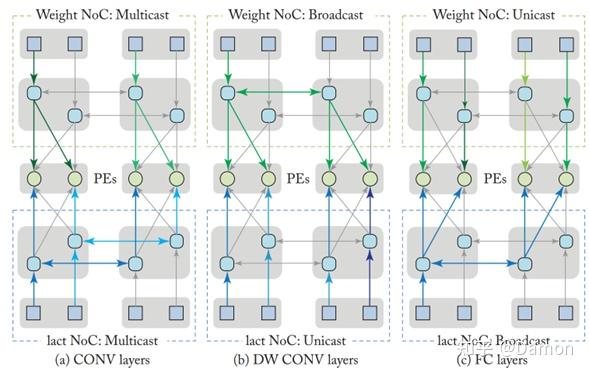 AI芯片设计--DNN加速器NOC总线设计 - 知乎